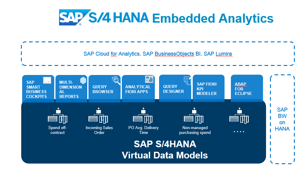 S/4HANA Embedded Analytics, hoe werkt het?